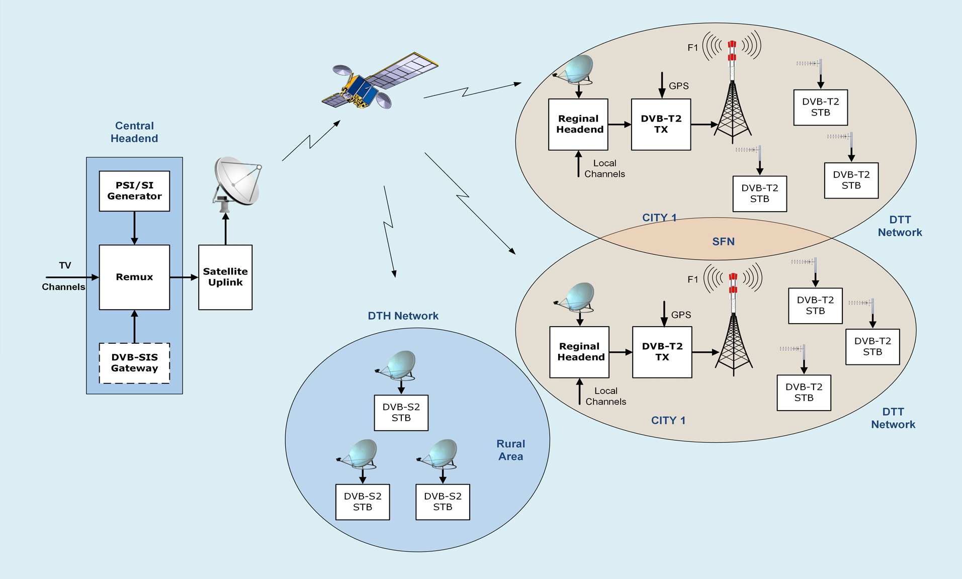 SAT TV - ProBrainFrance