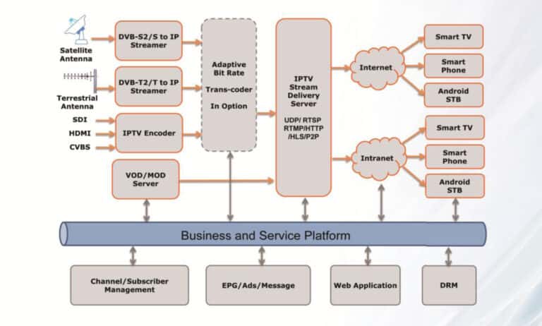 IPTV - ProBrainFrance